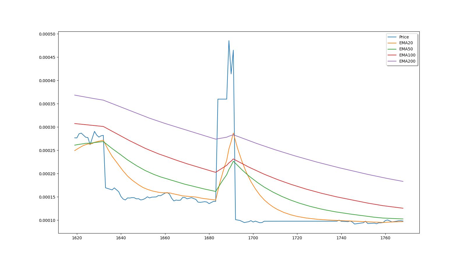 Argon Exponential Moving Averages