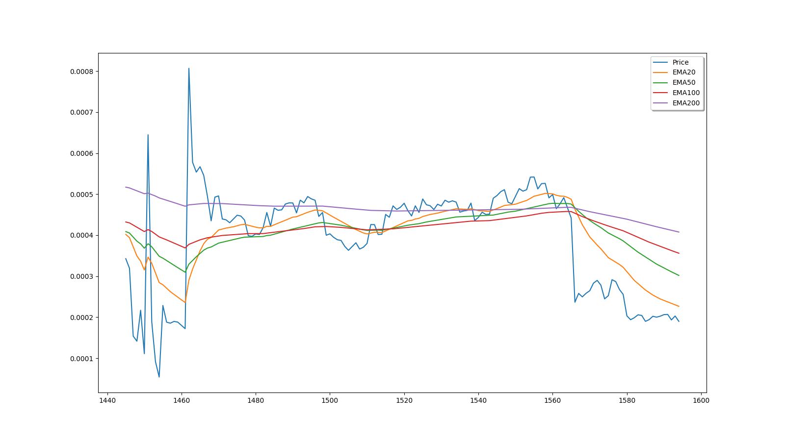 Argon Exponential Moving Averages