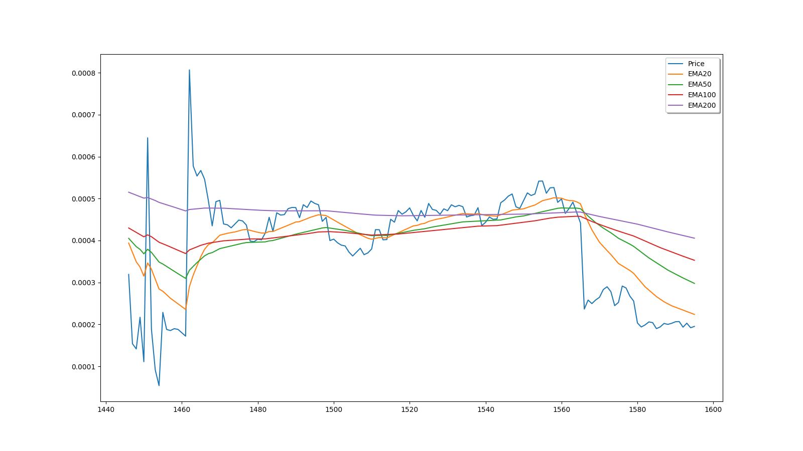 Argon Exponential Moving Averages