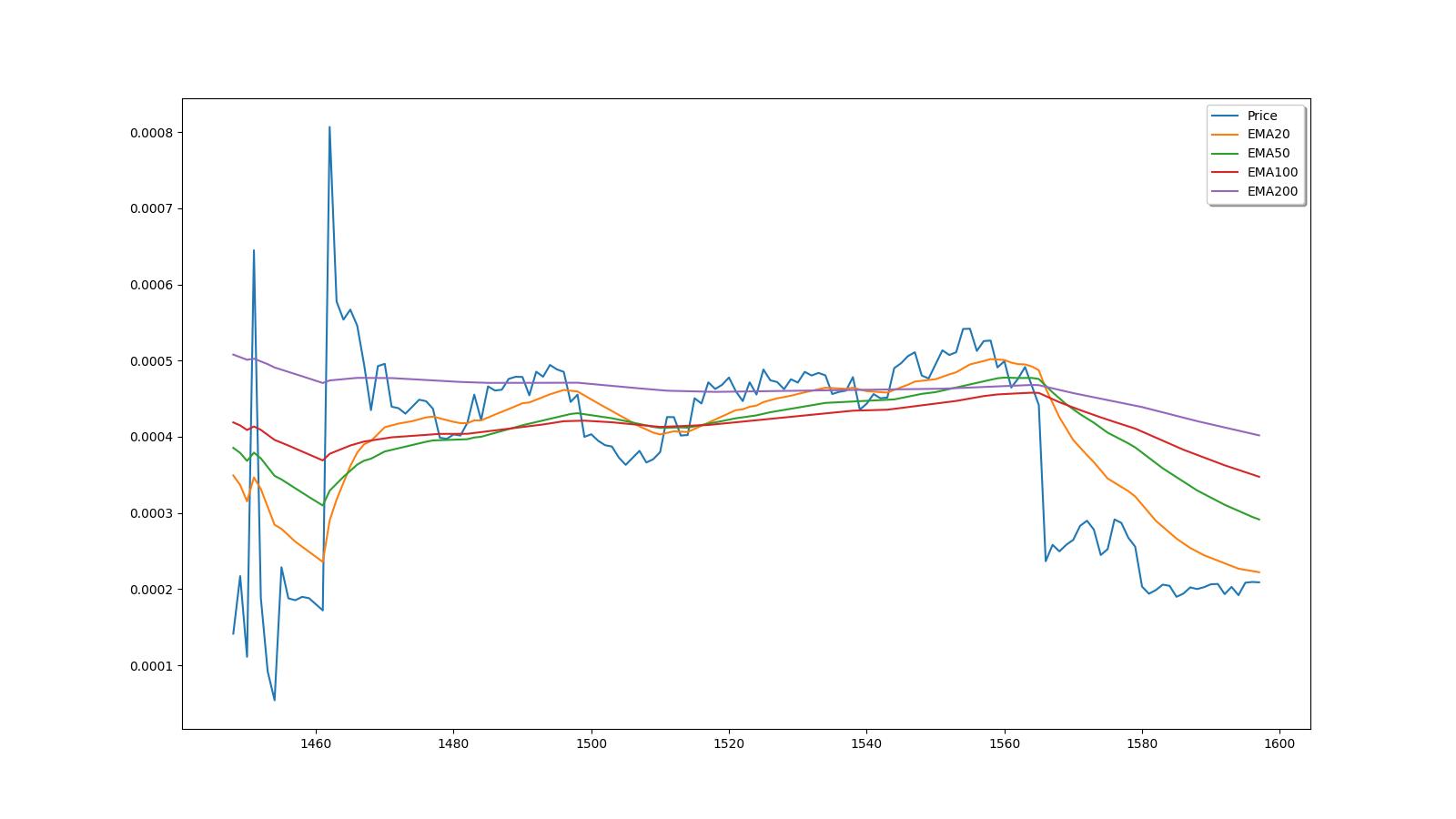 Argon Exponential Moving Averages