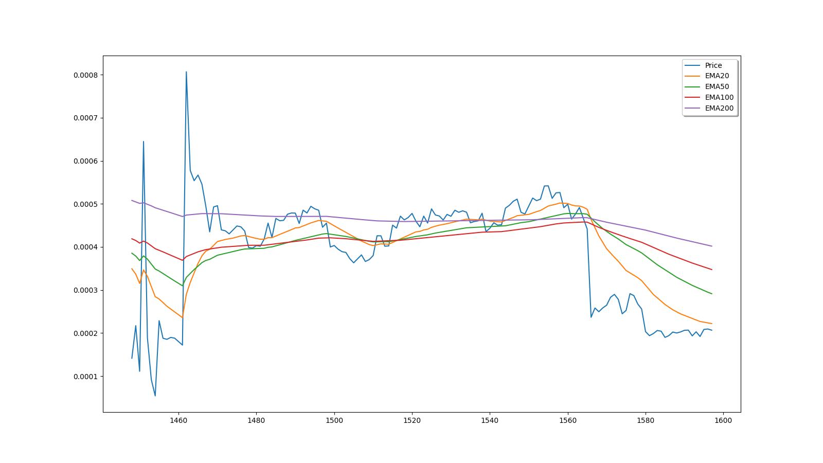 Argon Exponential Moving Averages