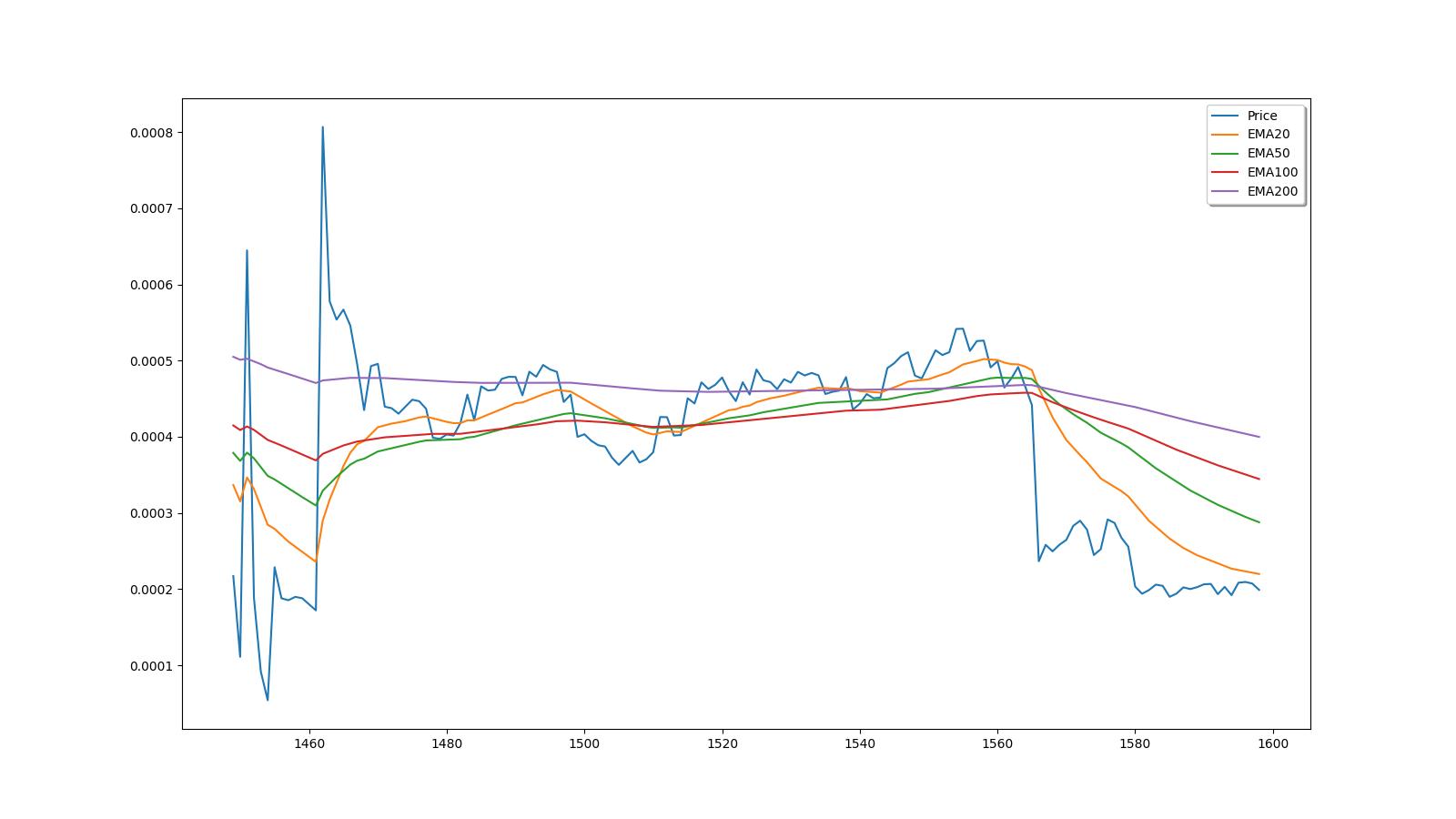 Argon Exponential Moving Averages