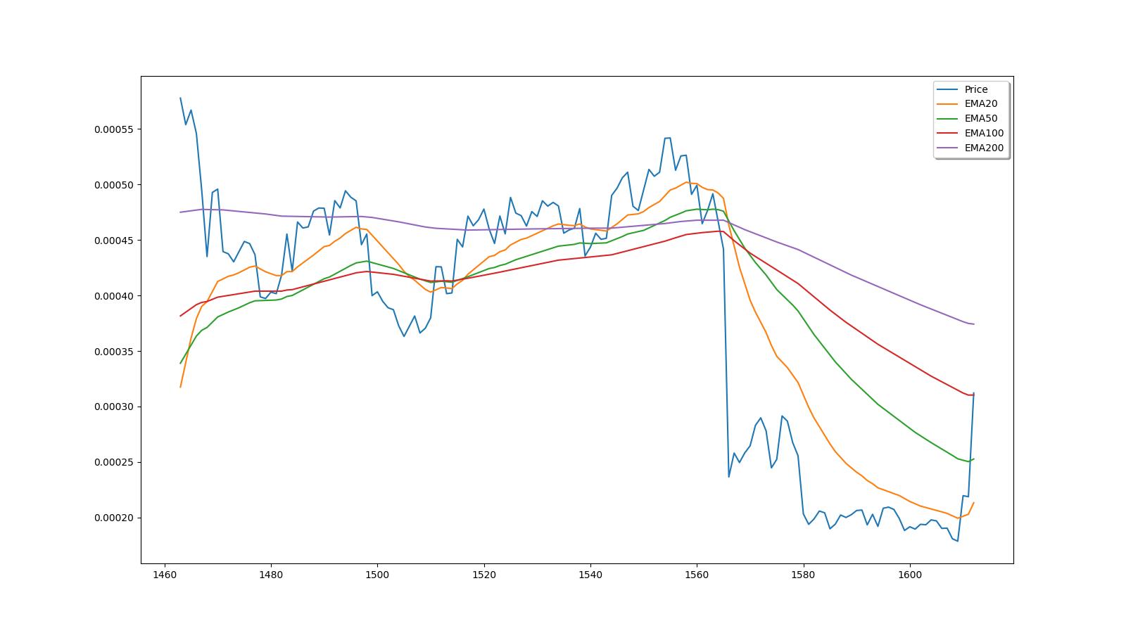 Argon Exponential Moving Averages