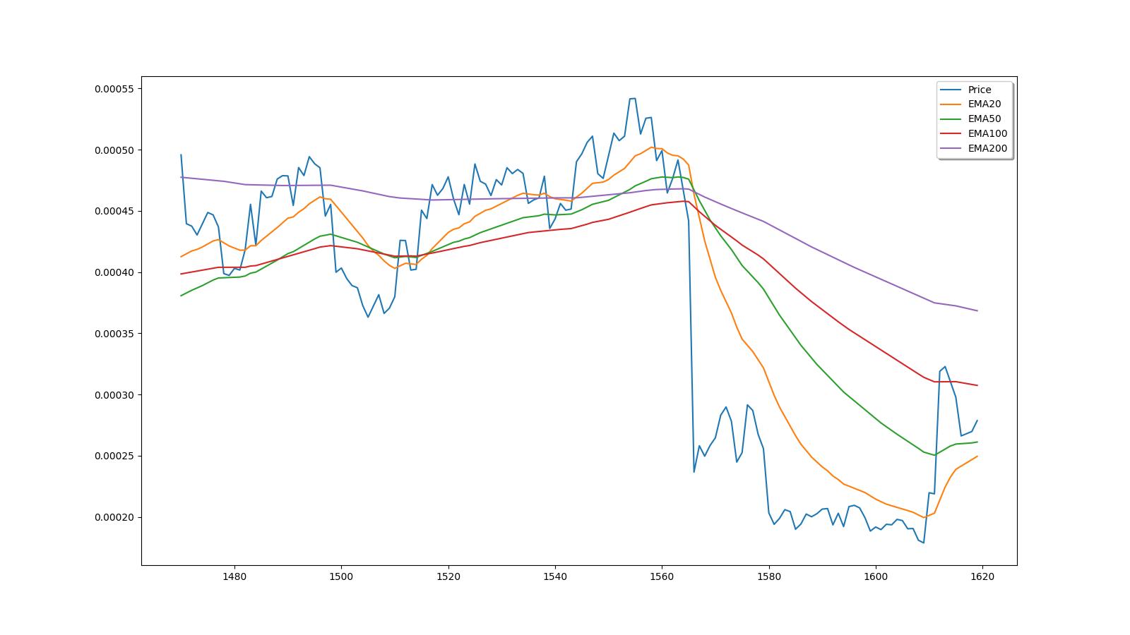Argon Exponential Moving Averages