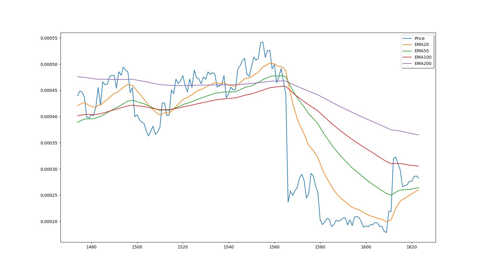 Argon Exponential Moving Averages