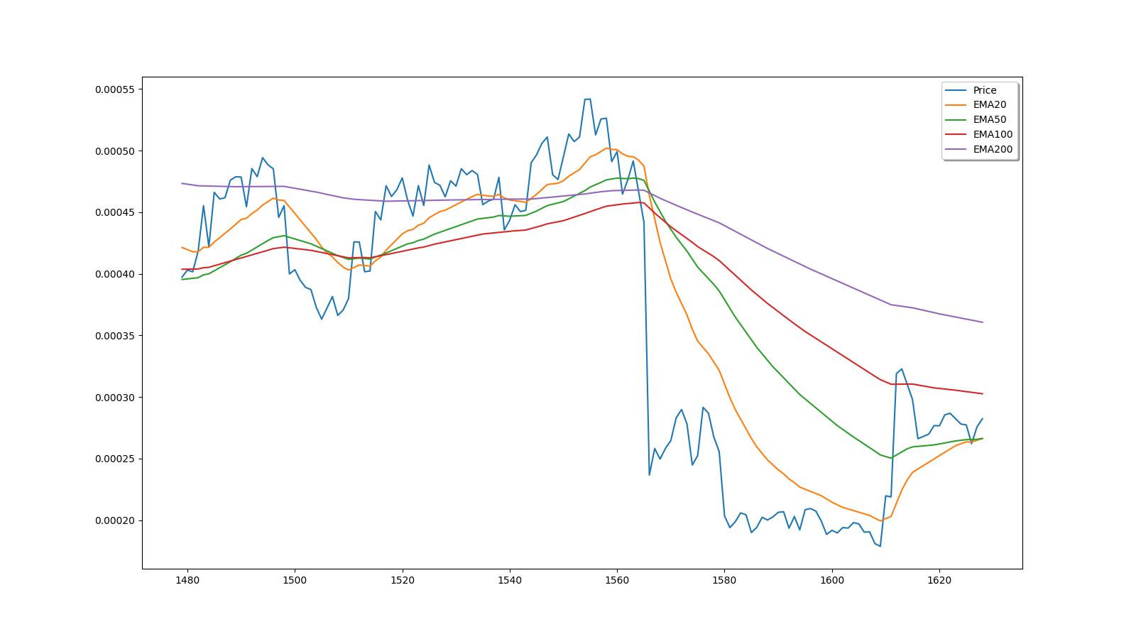 Argon Exponential Moving Averages
