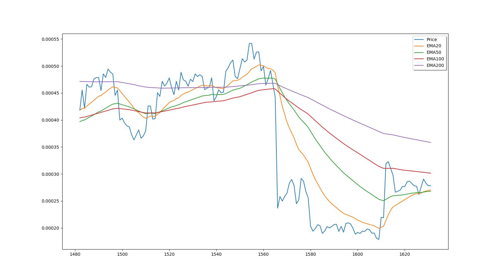 Argon Exponential Moving Averages