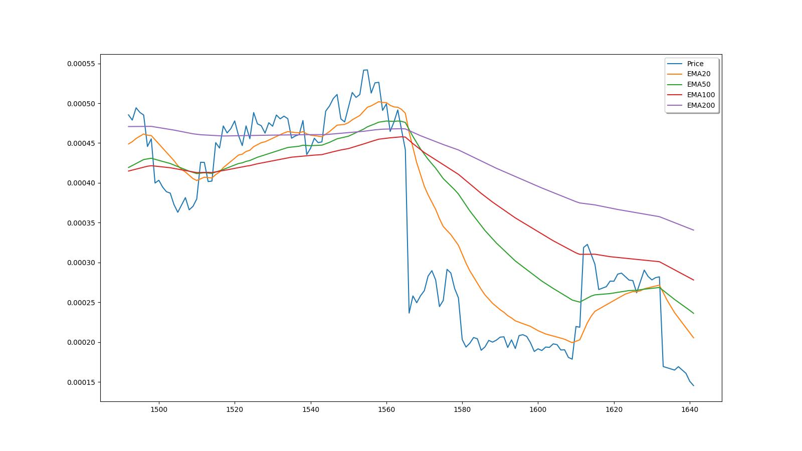 Argon Exponential Moving Averages