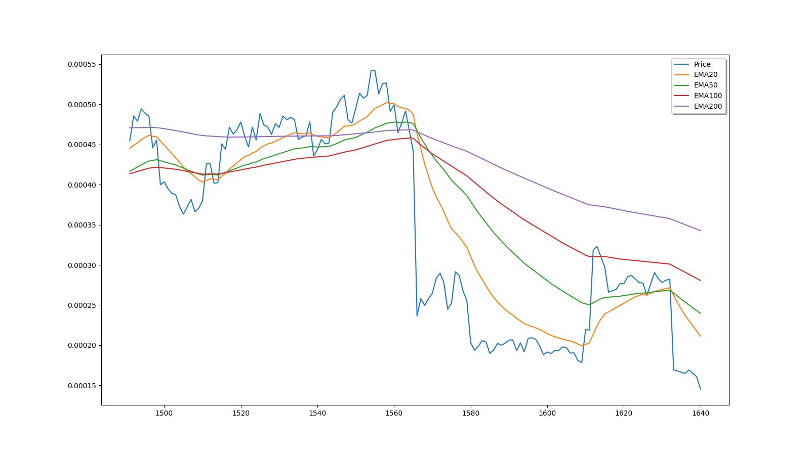 Argon Exponential Moving Averages