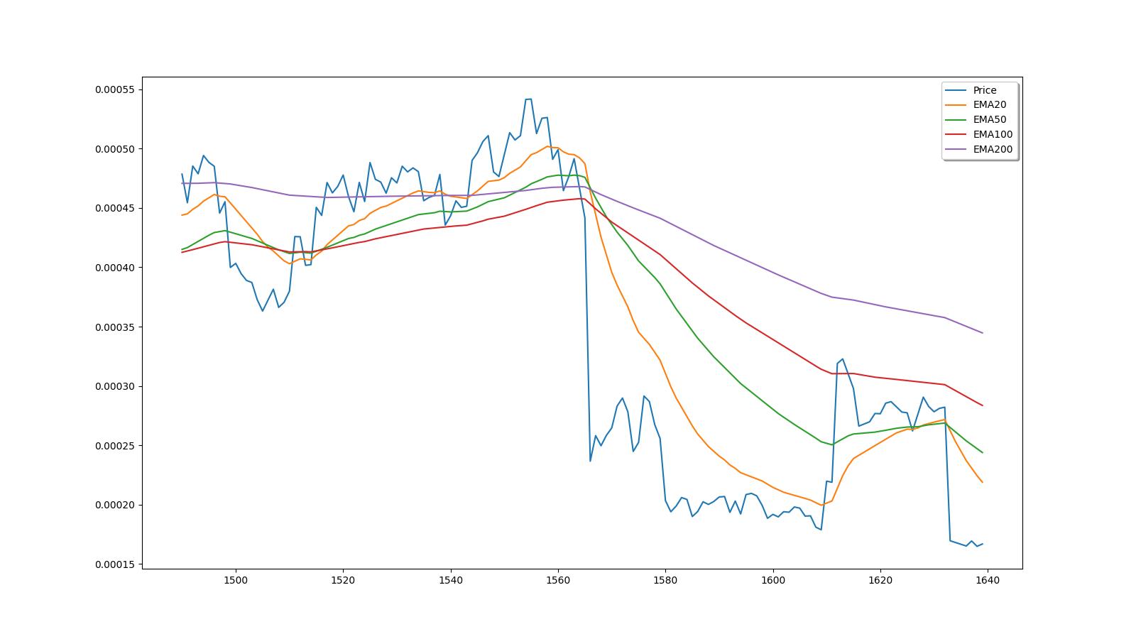 Argon Exponential Moving Averages