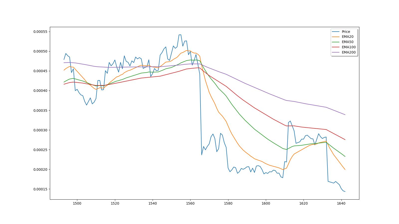 Argon Exponential Moving Averages