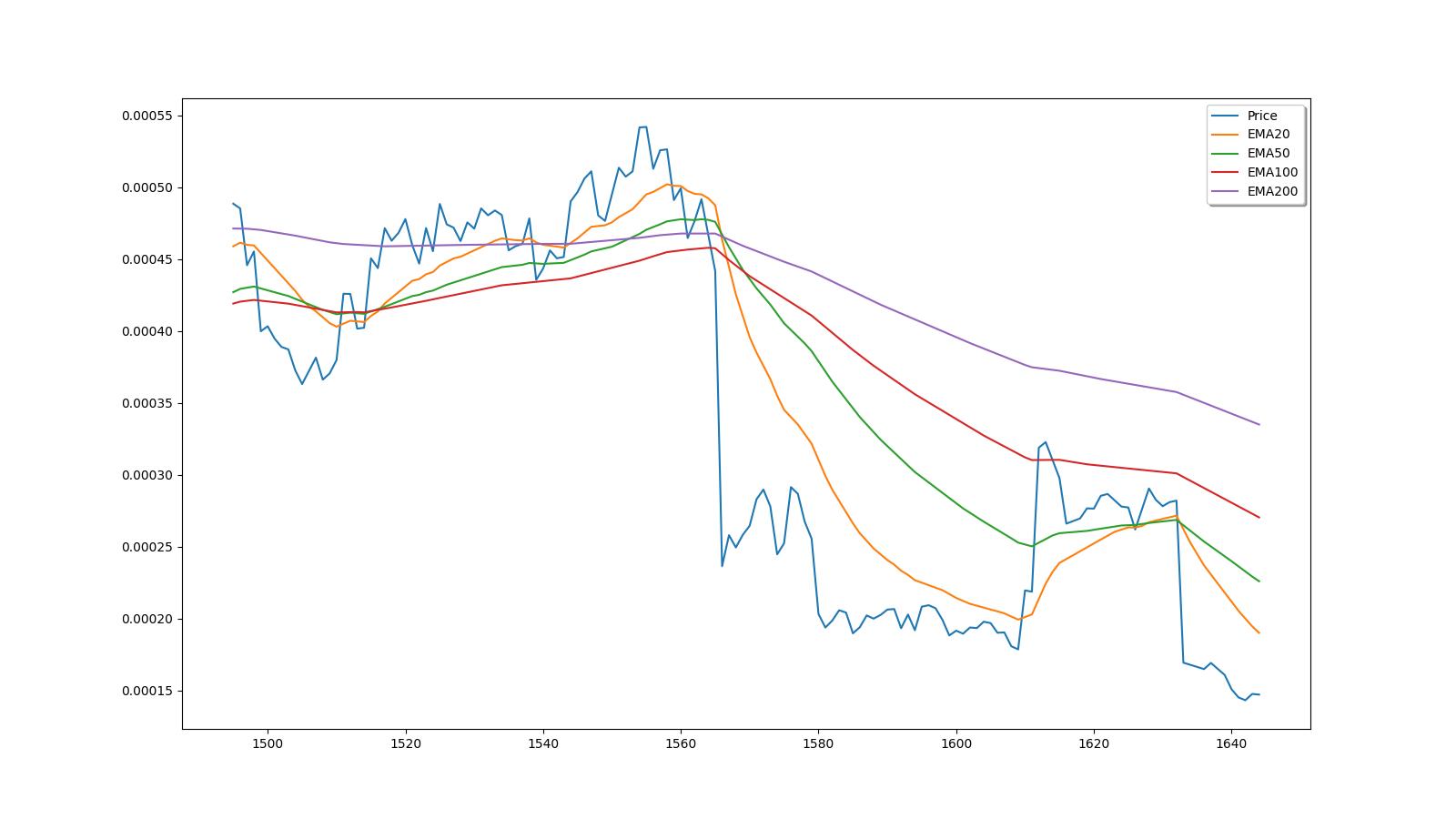 Argon Exponential Moving Averages