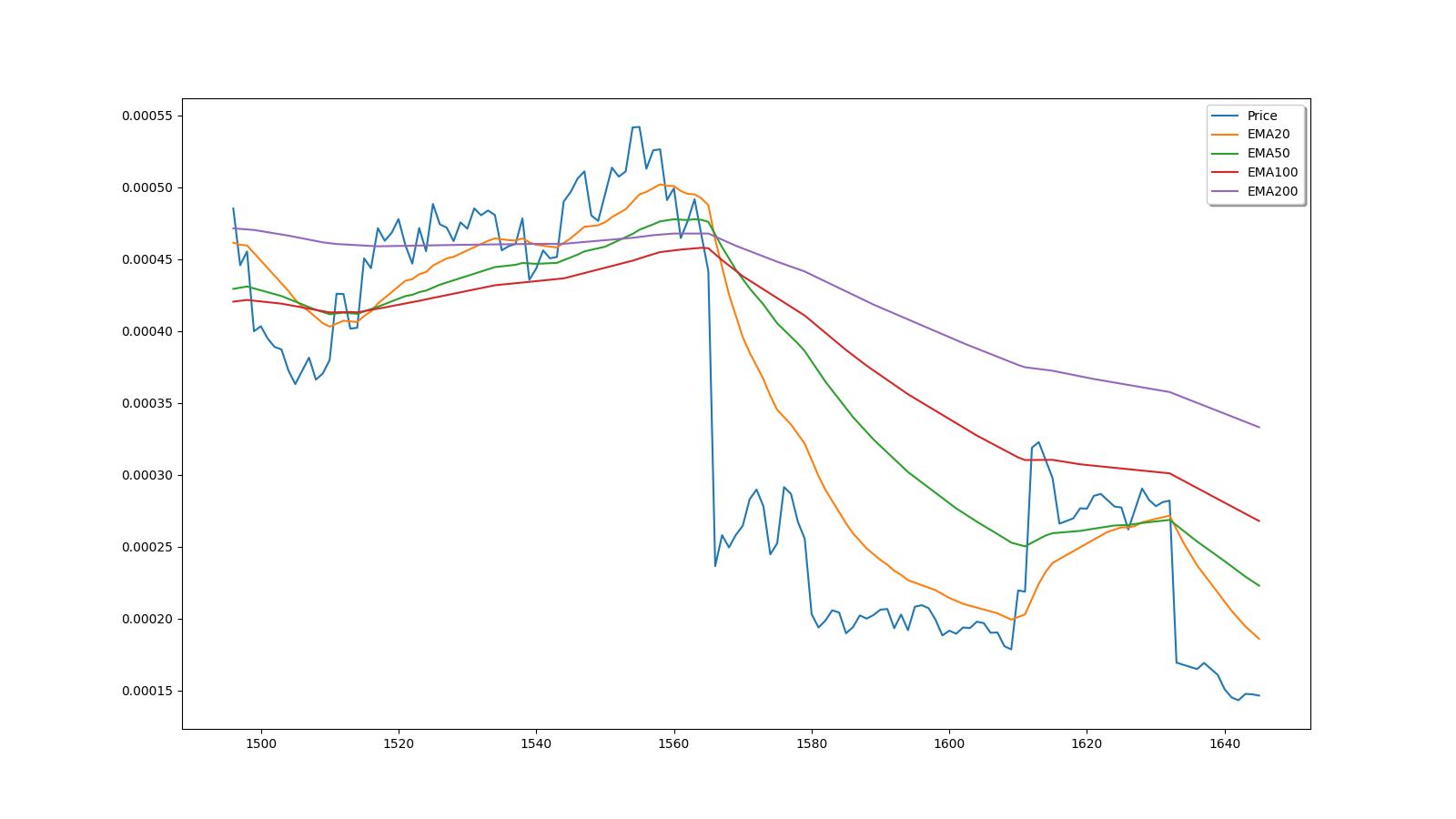 Argon Exponential Moving Averages