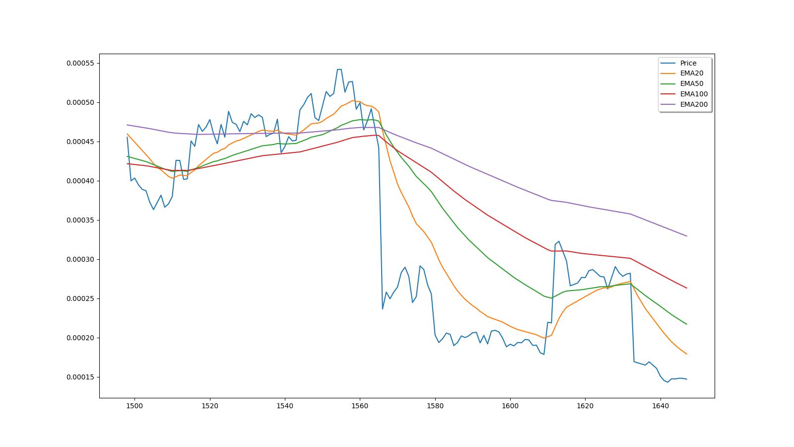 Argon Exponential Moving Averages