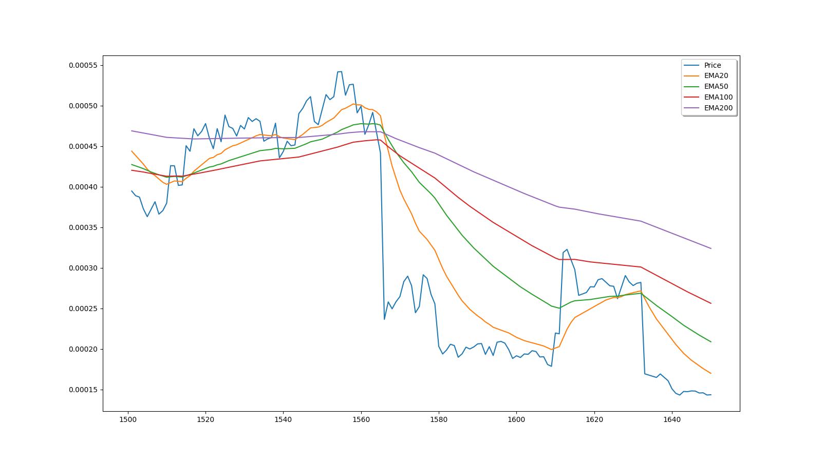 Argon Exponential Moving Averages