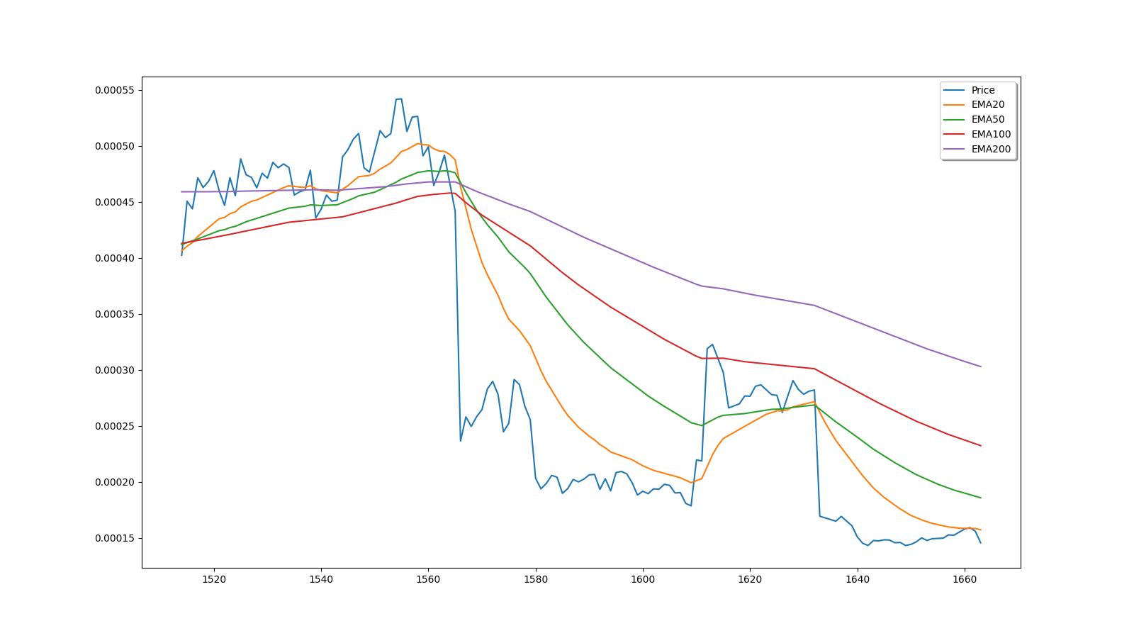 Argon Exponential Moving Averages
