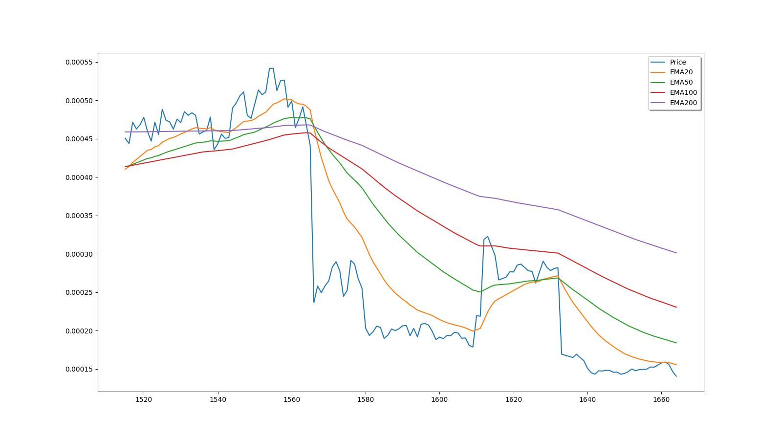 Argon Exponential Moving Averages