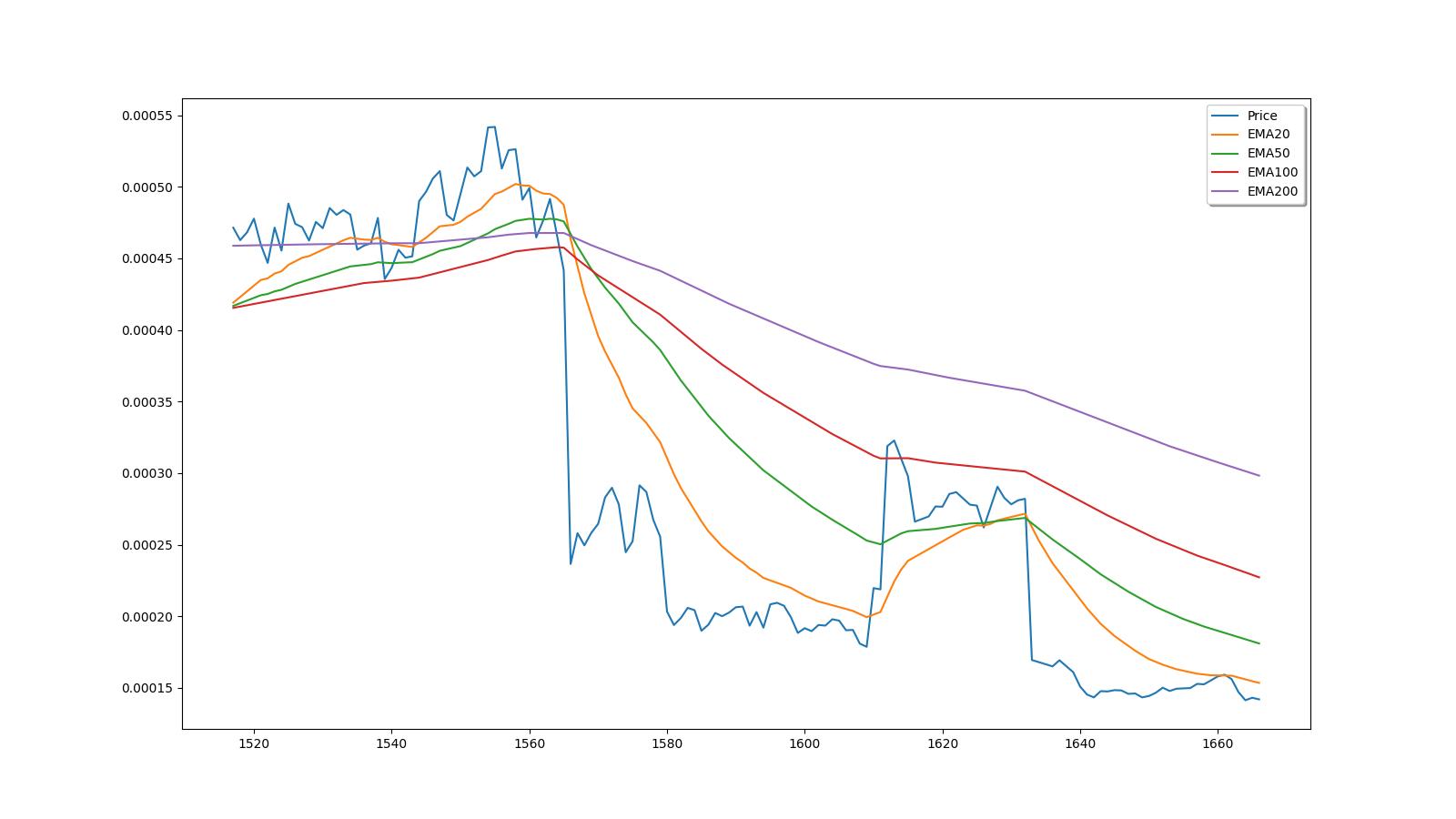 Argon Exponential Moving Averages