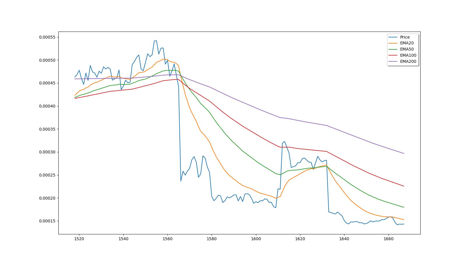 Argon Exponential Moving Averages