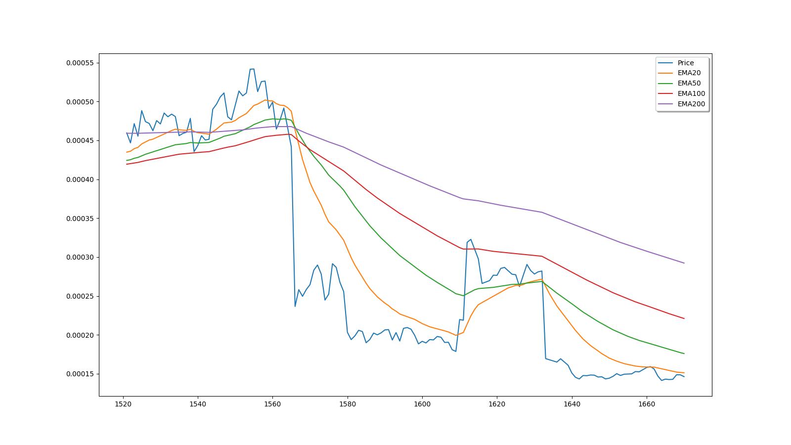 Argon Exponential Moving Averages
