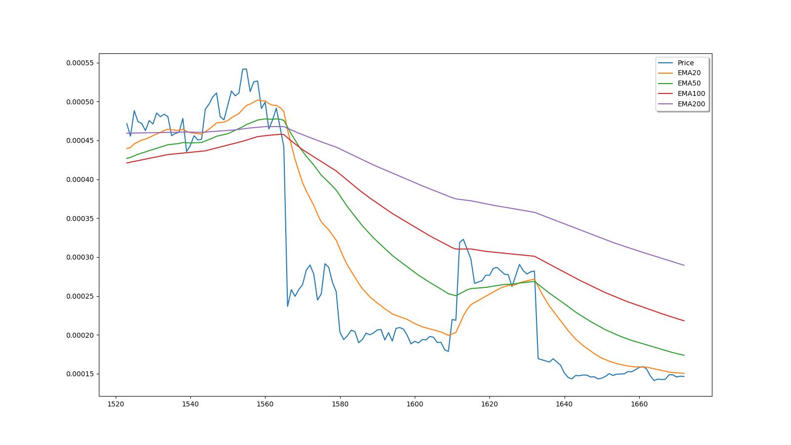 Argon Exponential Moving Averages