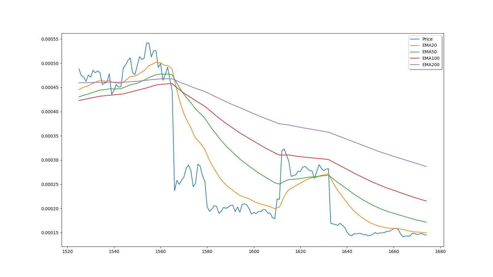 Argon Exponential Moving Averages