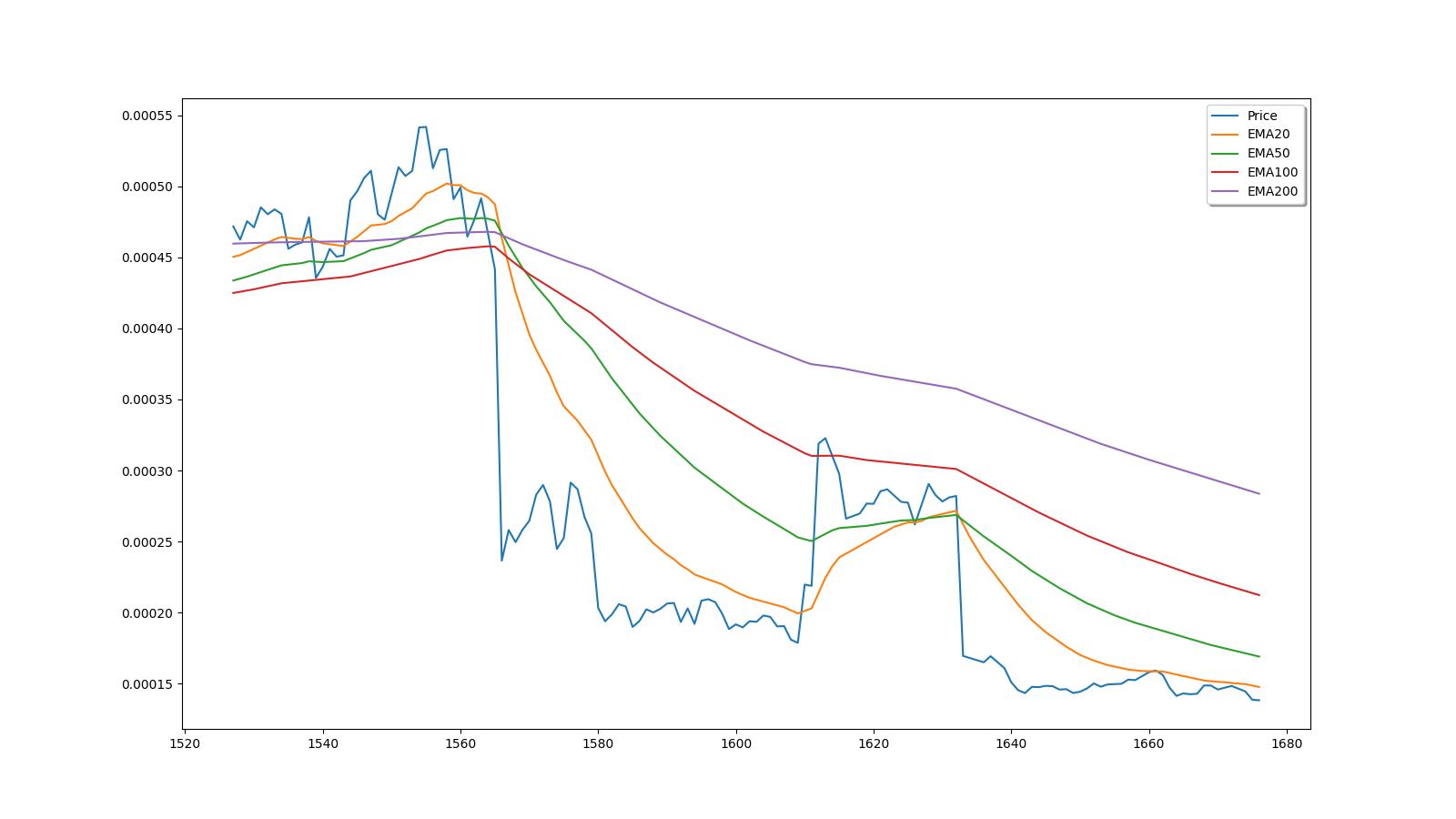 Argon Exponential Moving Averages