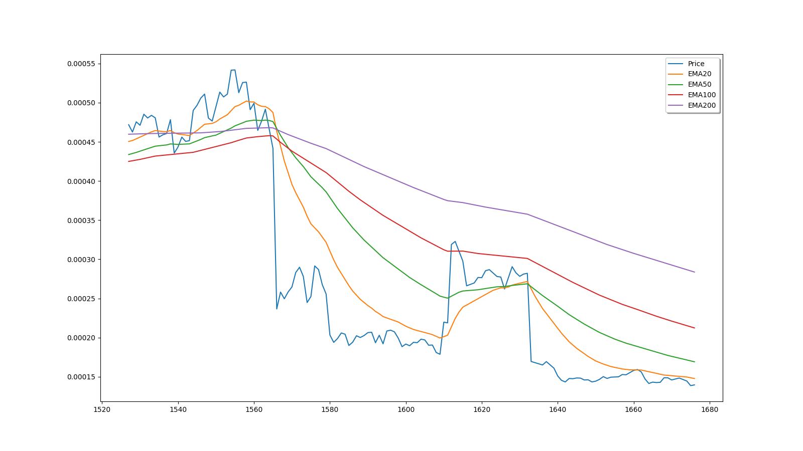 Argon Exponential Moving Averages