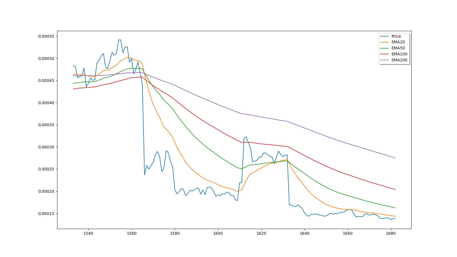 Argon Exponential Moving Averages