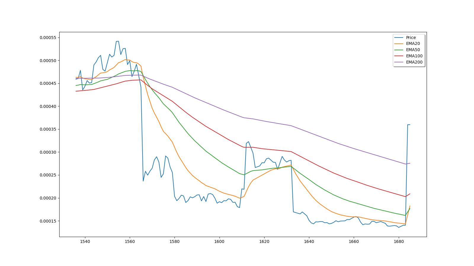 Argon Exponential Moving Averages
