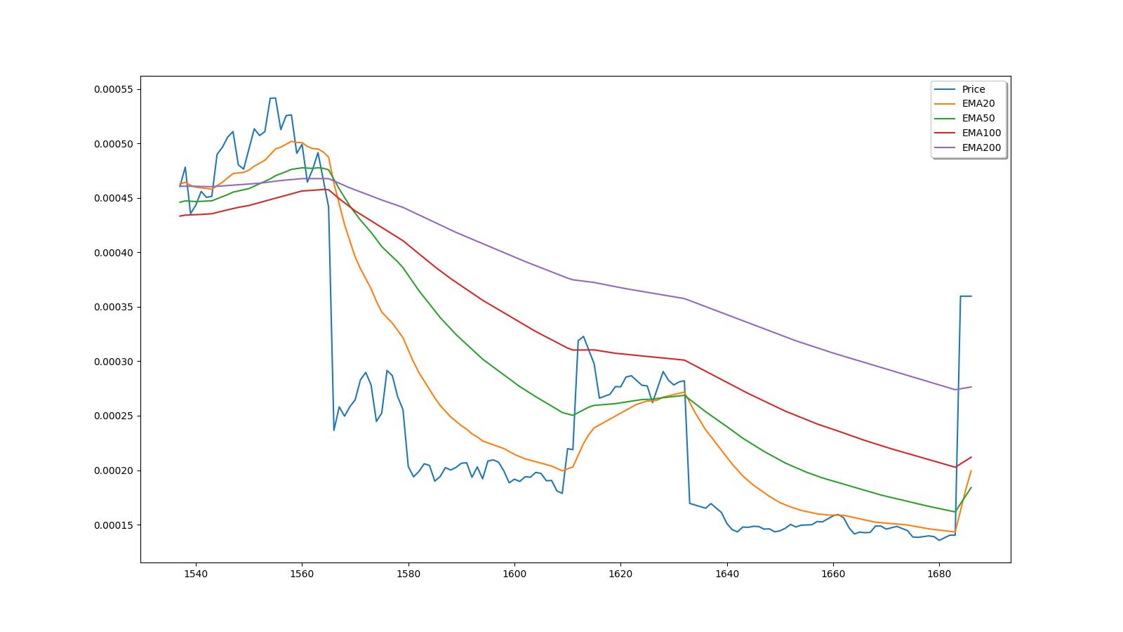 Argon Exponential Moving Averages