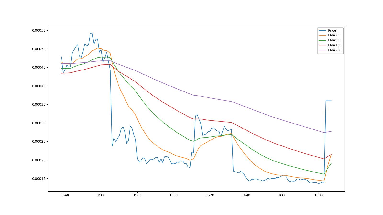 Argon Exponential Moving Averages