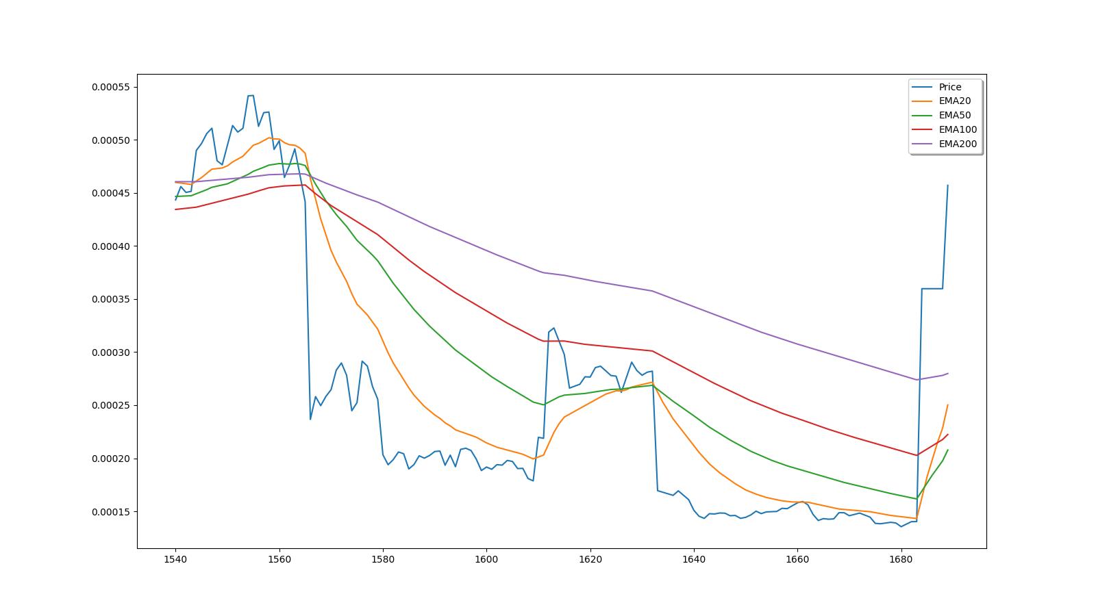 Argon Exponential Moving Averages