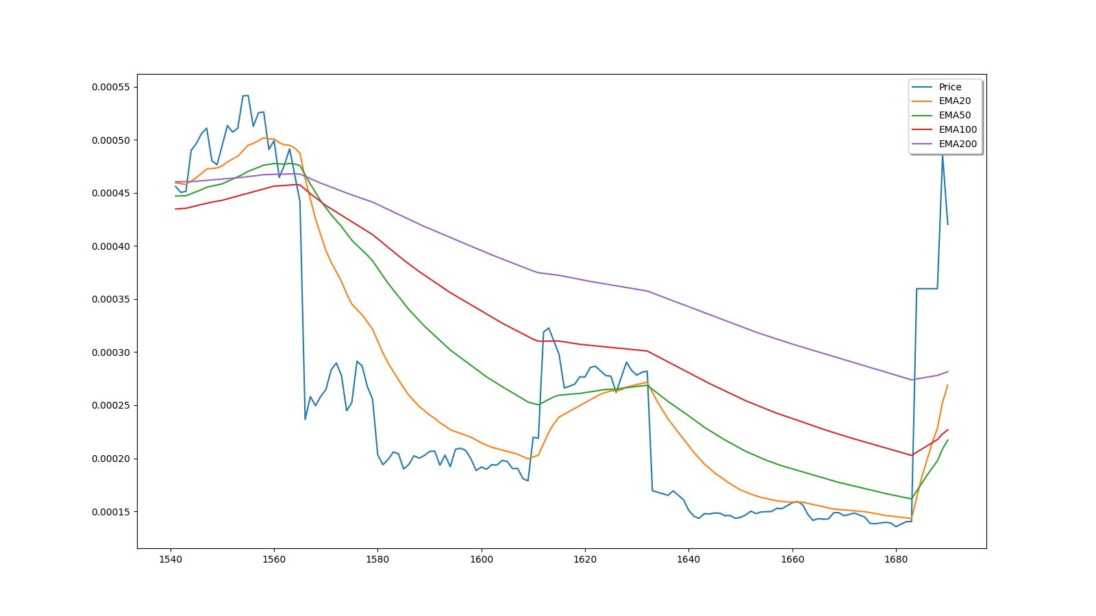 Argon Exponential Moving Averages