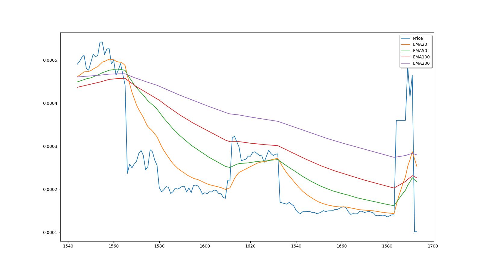 Argon Exponential Moving Averages