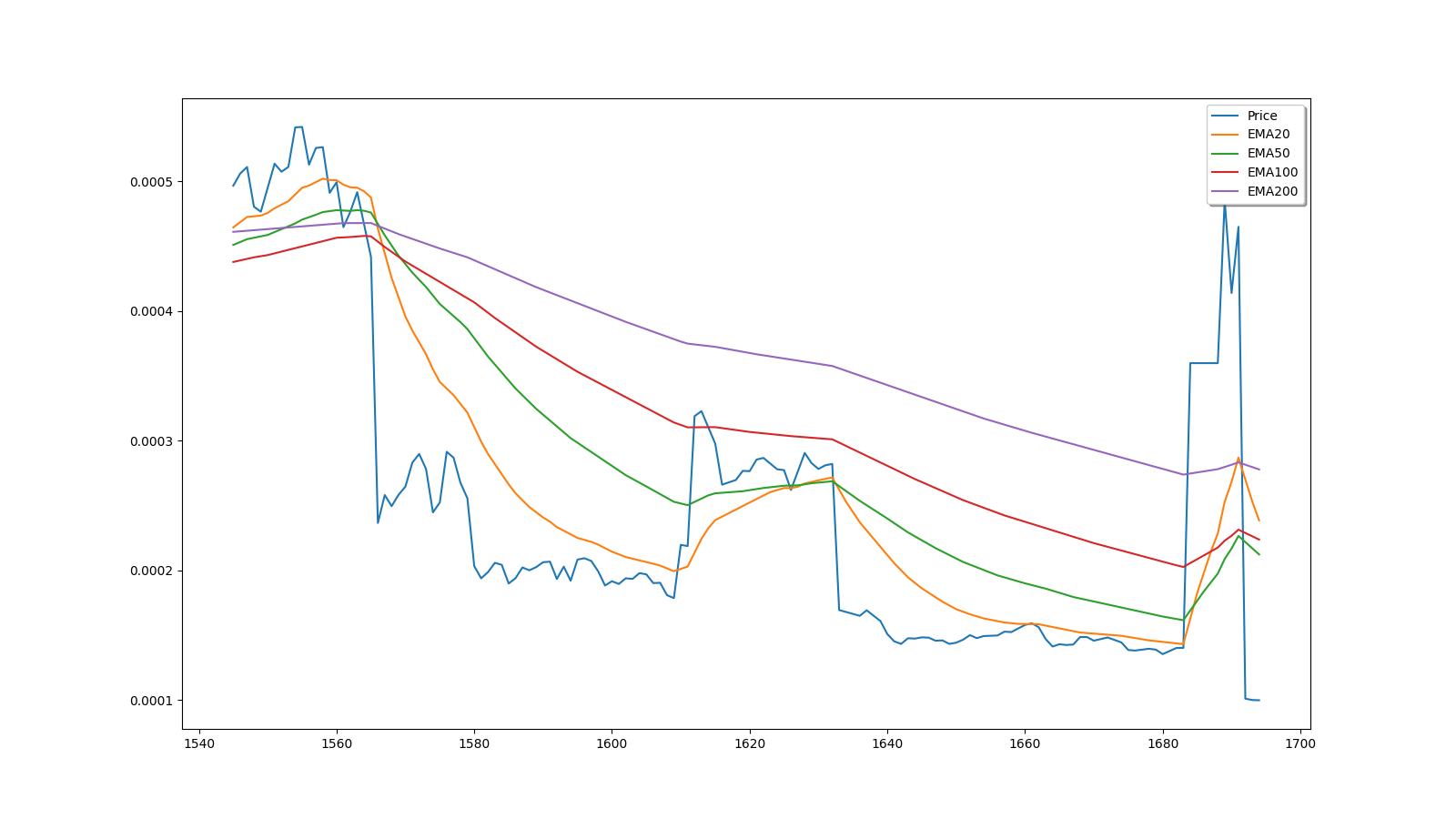 Argon Exponential Moving Averages