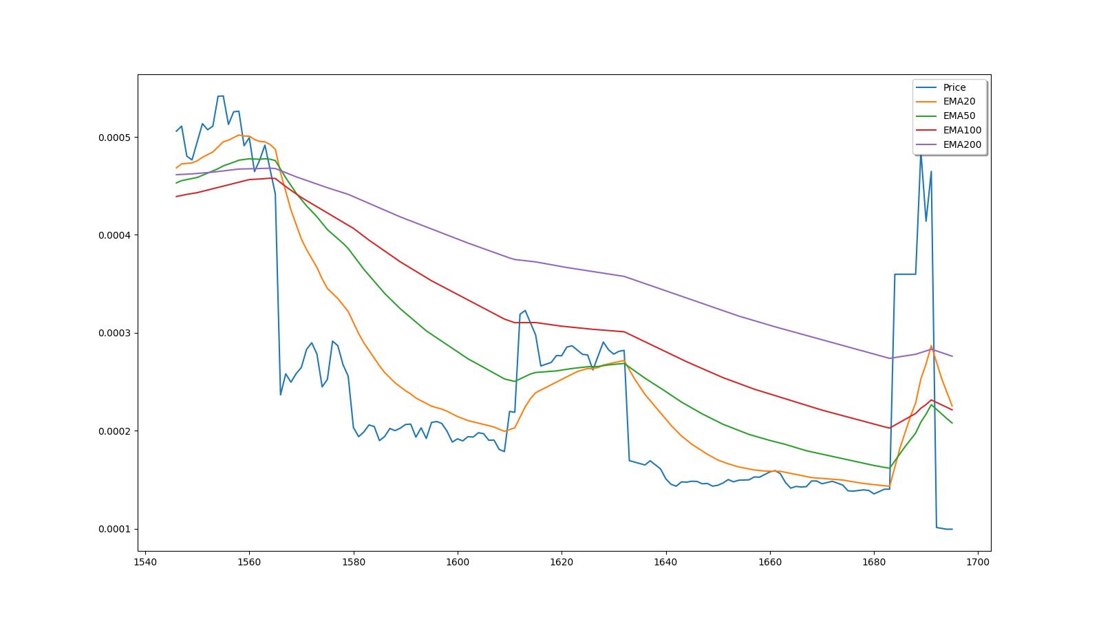 Argon Exponential Moving Averages