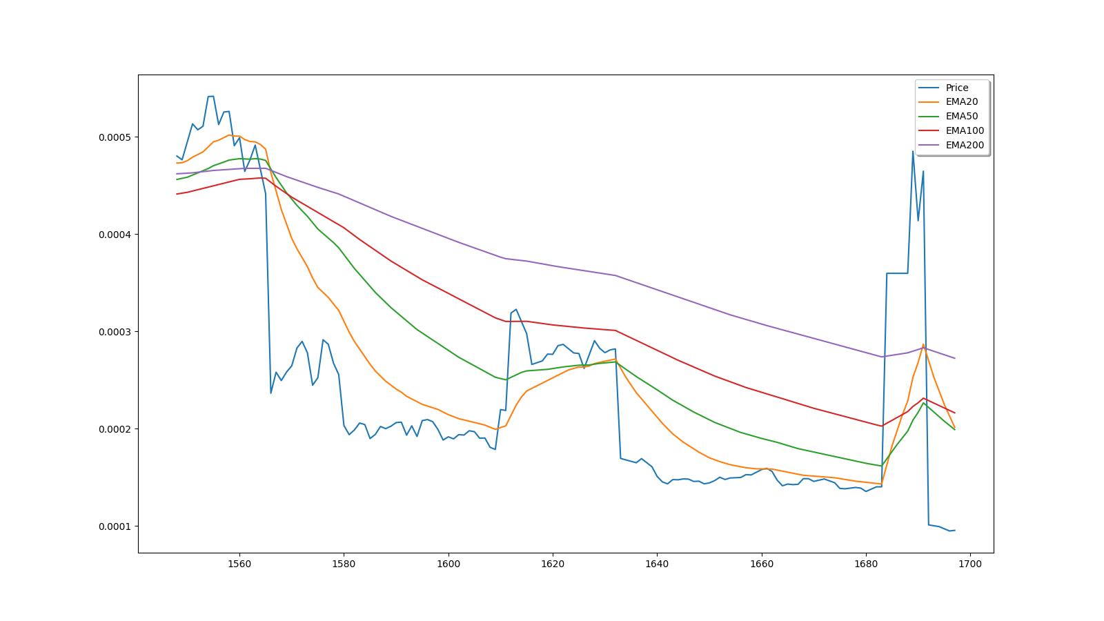 Argon Exponential Moving Averages