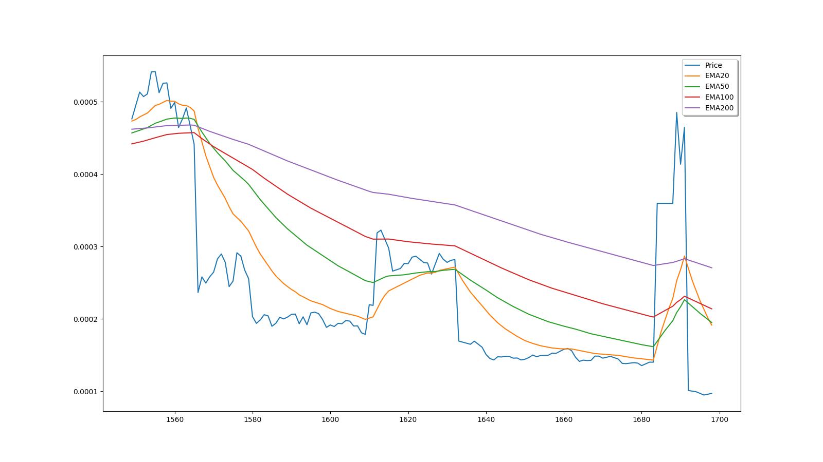 Argon Exponential Moving Averages