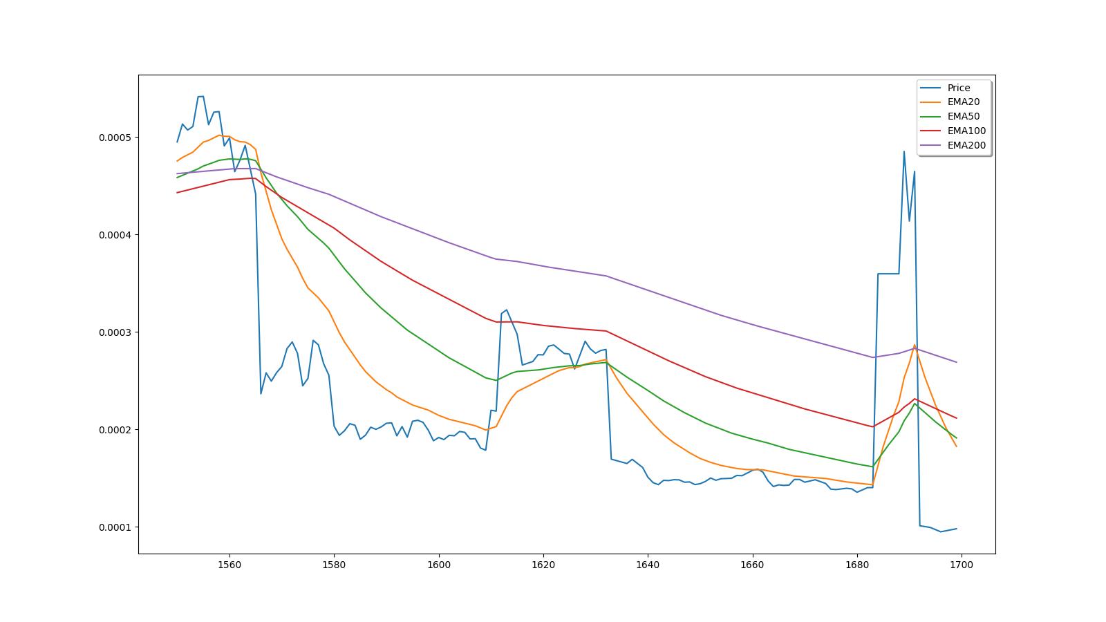 Argon Exponential Moving Averages