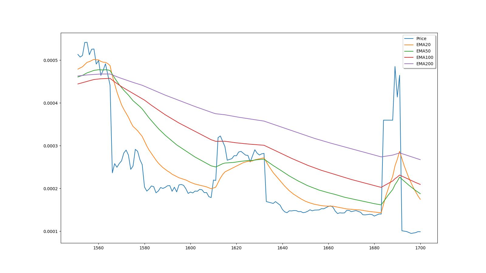 Argon Exponential Moving Averages