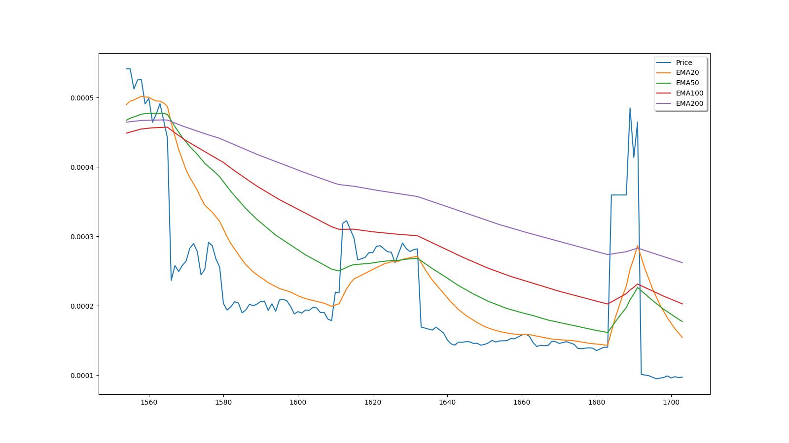 Argon Exponential Moving Averages