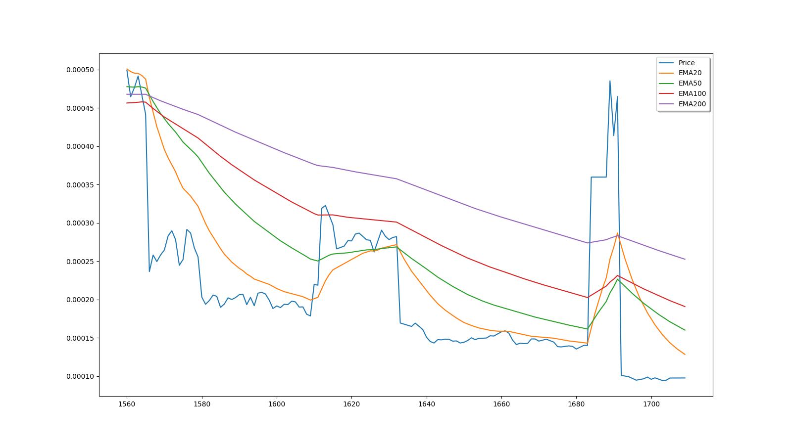 Argon Exponential Moving Averages
