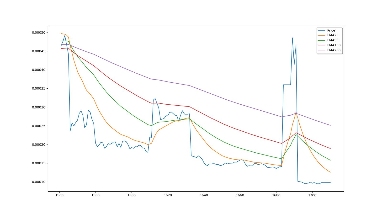 Argon Exponential Moving Averages