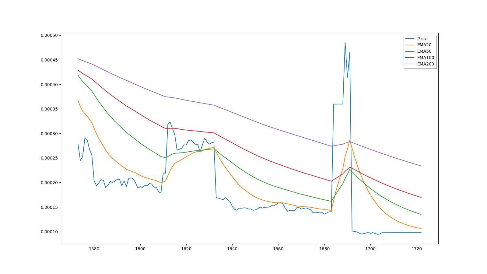 Argon Exponential Moving Averages