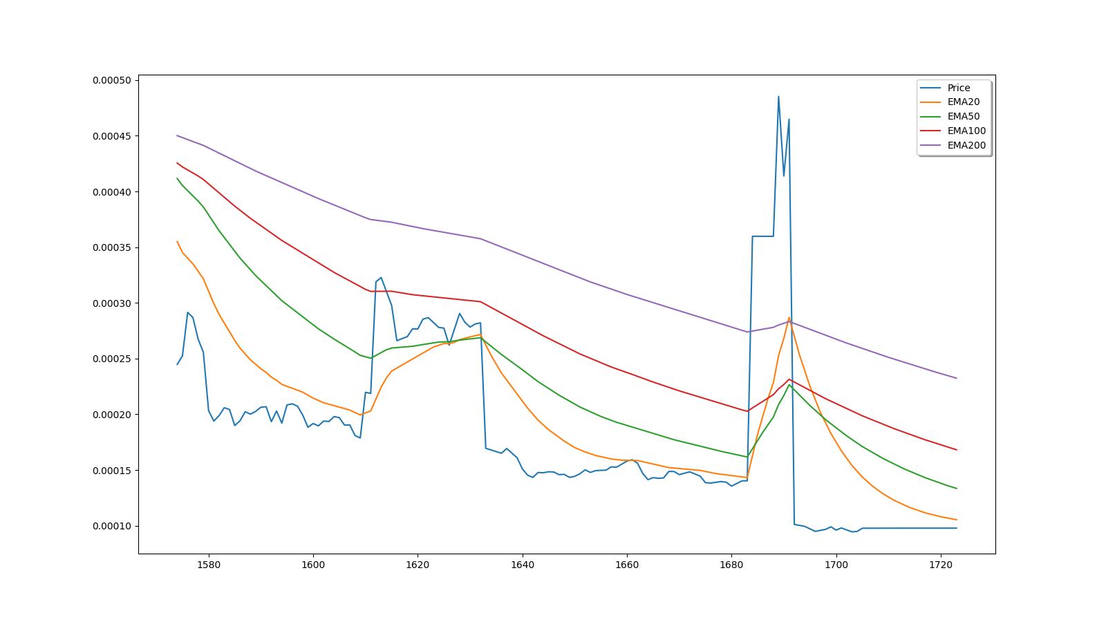 Argon Exponential Moving Averages