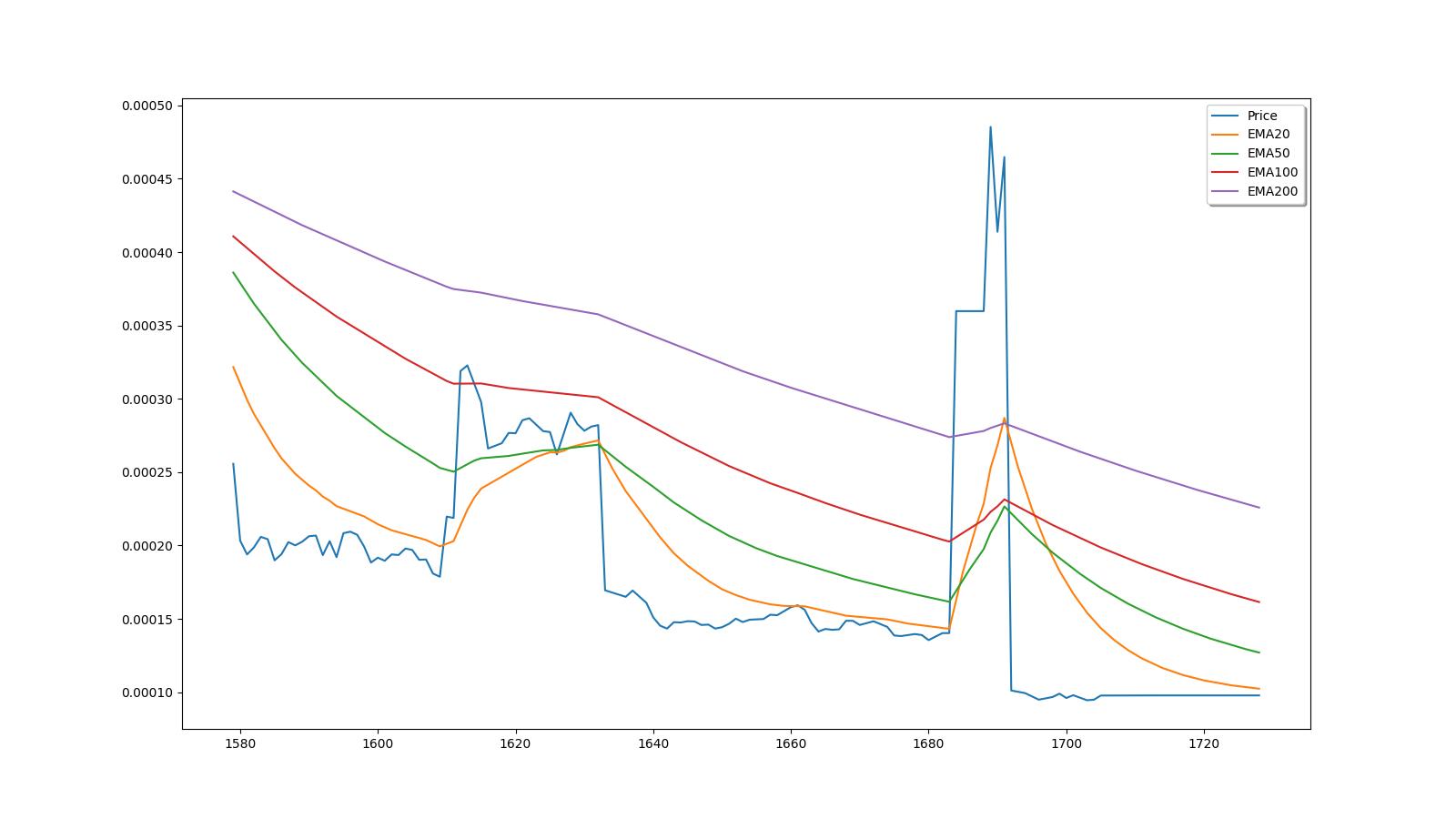 Argon Exponential Moving Averages