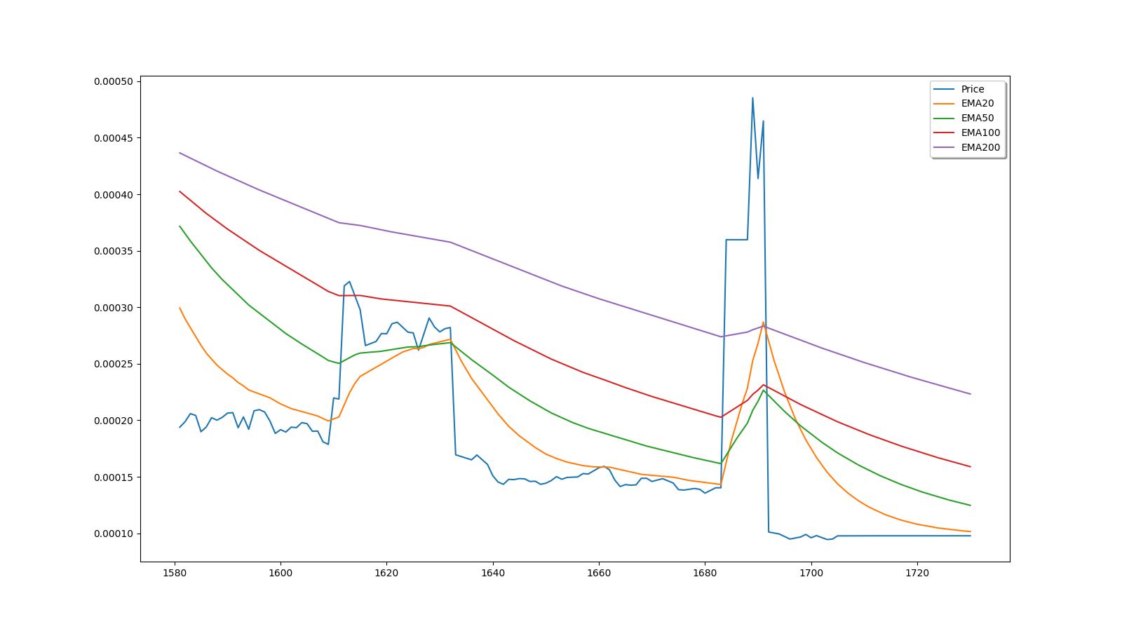 Argon Exponential Moving Averages