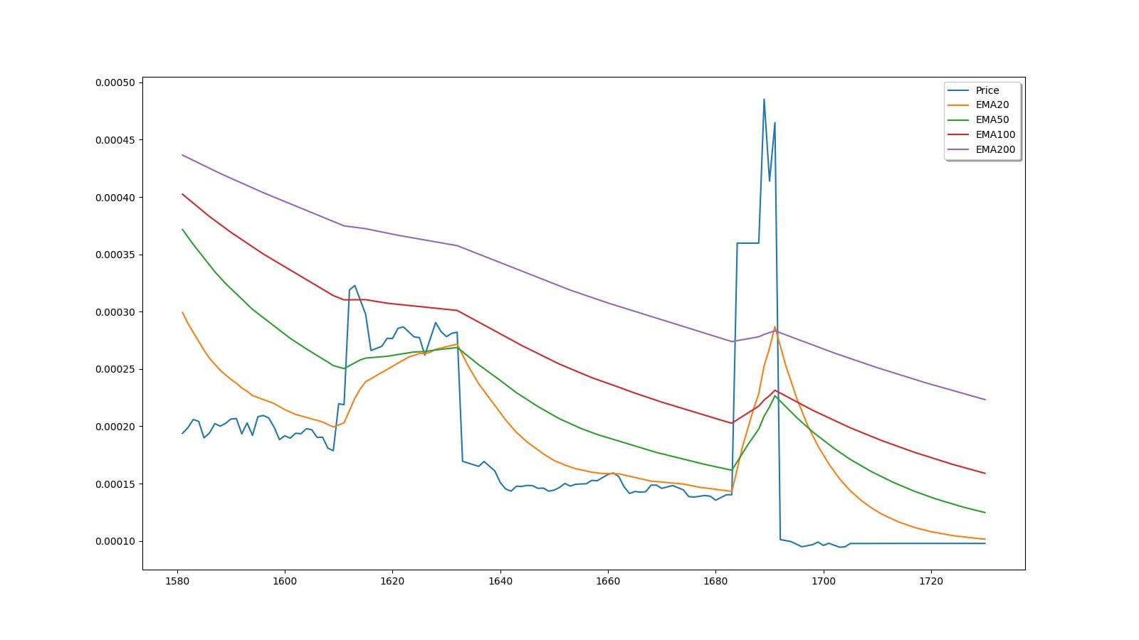 Argon Exponential Moving Averages