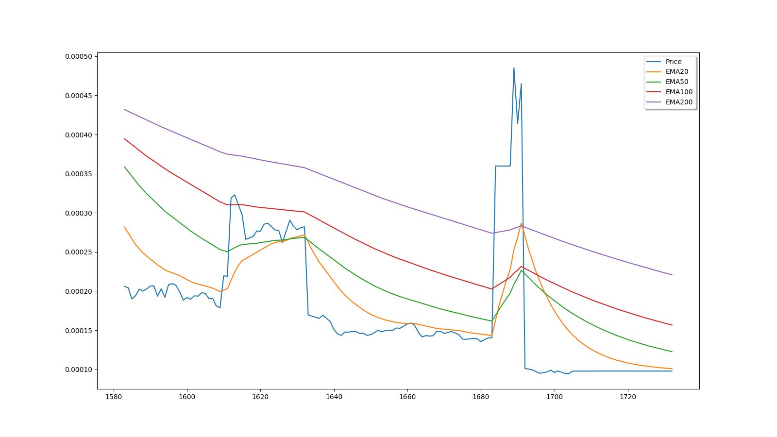 Argon Exponential Moving Averages